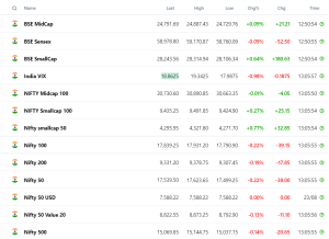 What is Stock Market Index & Why are Indices Important?
