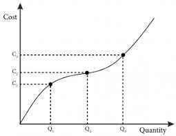 Long Run and Short Run Costs: Types, Curves & Relationship